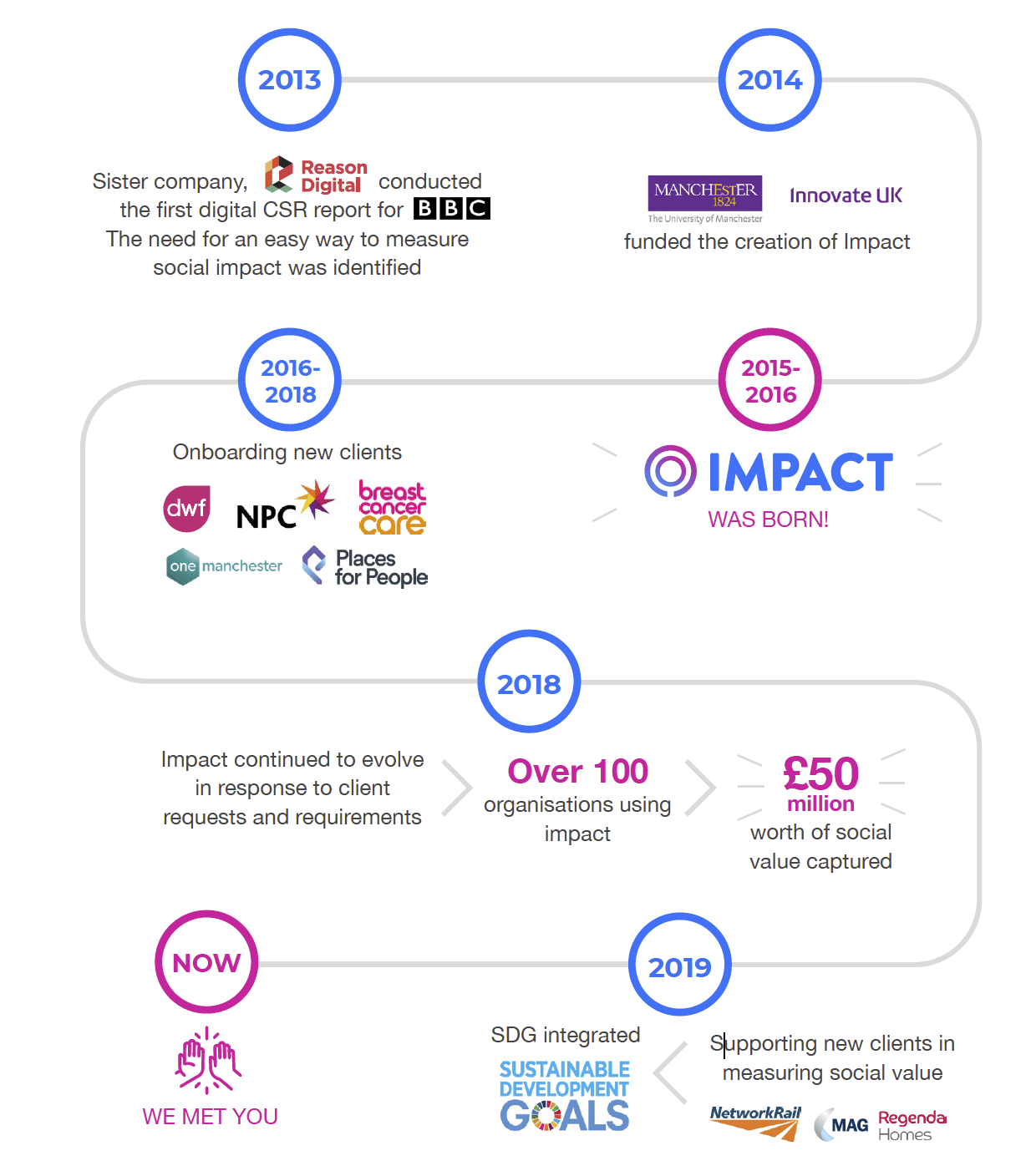 Impact roadmap | Reason Digital