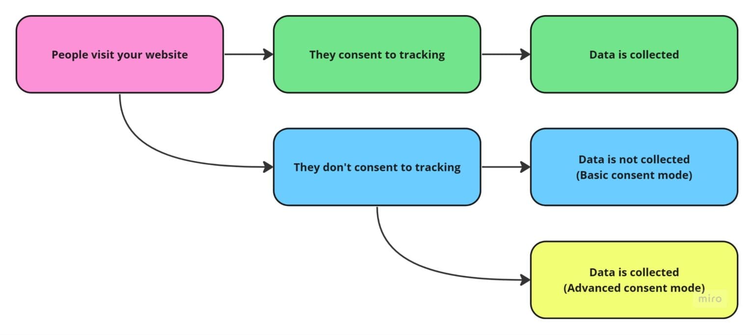Consent is Key: What is Google Consent Mode v2? | Reason Digital